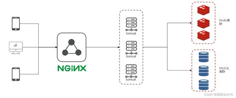 基于springboot redis的前后端分离项目redis实现登录（一） 【黑马点评】 springboot利用redis实现登录状态记录