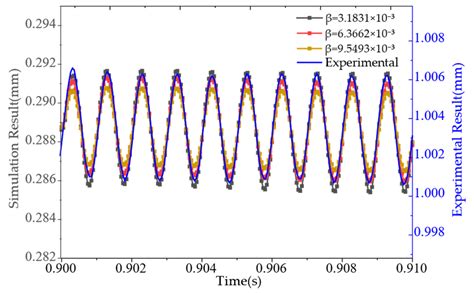 numerical investigation and experimental verification of vibration