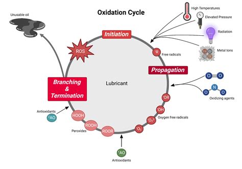 Oil Oxidation Rancid Ravaging Of Lubricant Systems Ayalytical