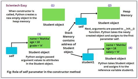 Self In Python Use Example Scientech Easy Rpythonlearning