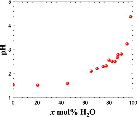 water concentration dependence of ph in the pan h 2 o system at 5 c