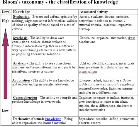 Blooms Taxonomy Blooms Taxonomy Is Often Used In The Formulation Of