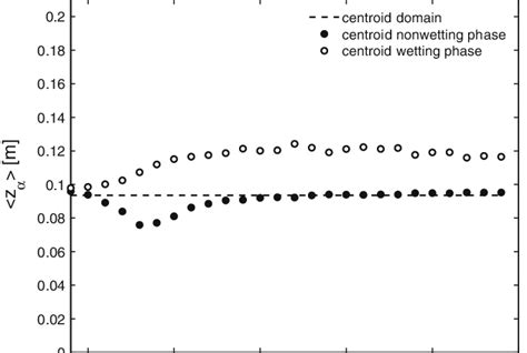 Centroid Of The Average Domain And Centroids Of The Wetting And