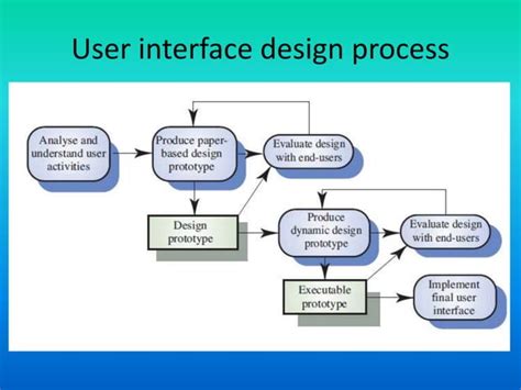 Software Engineering 18 User Interface Design Ppt