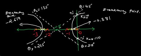 Signals And Systems How To Draw Root Locus Diagram