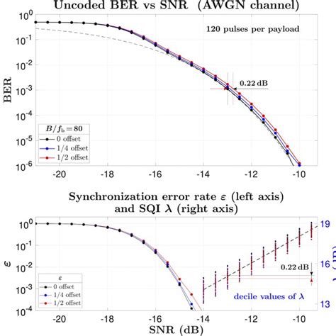 Simulated Performance Of Basic Algorithm For Constant Fractional STOs