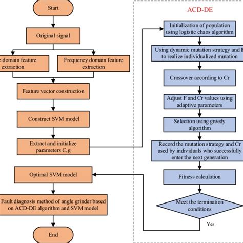 flow chart of fault diagnosis method of angle grinder based on acd−de