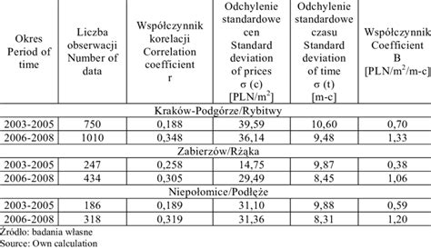 Factors Determining The Variability Of Prices In Database Download Table