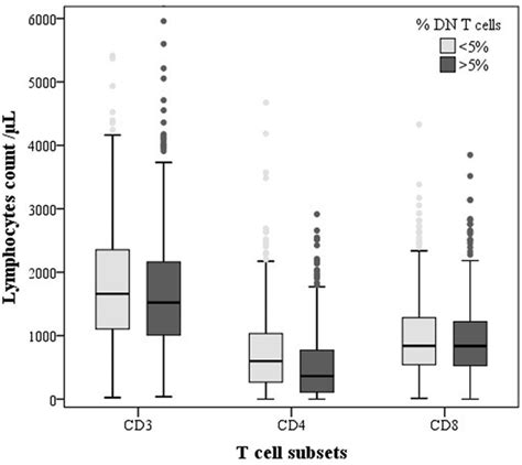 Mean Of Cd3 Cd4 And Cd8 T Cell Subset Counts In Patients With Dnt Download Scientific Diagram