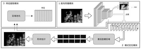 instance retrieval method based on depth activation salient region