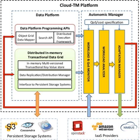 cloud tm high level architecture download scientific diagram