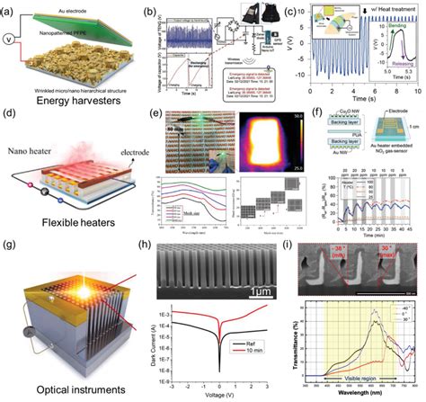 Application Of Ntp As Physical Devices A Schematic Illustration Of Download Scientific