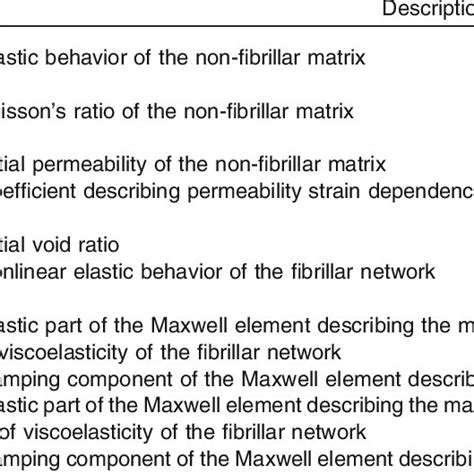 Description Of The Material Model Parameters Used For Ligaments Download Scientific Diagram