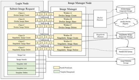 Applied Sciences Free Full Text Hpc Cloud Architecture To Reduce