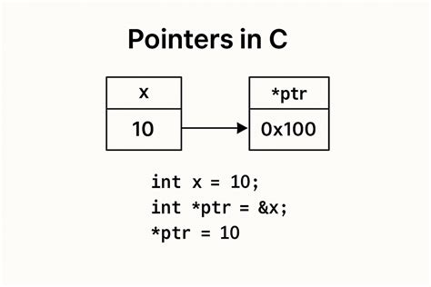 Understanding Pointers In C And Why Java Doesnt Have Them By