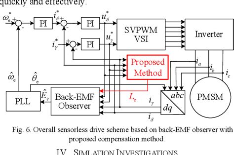 Figure 6 From Position Error Compensation For Pmsm In Sensorless Control Based On Maximum Output