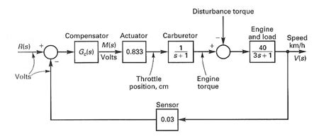 Consider the automobile cruise-control system | Chegg.com