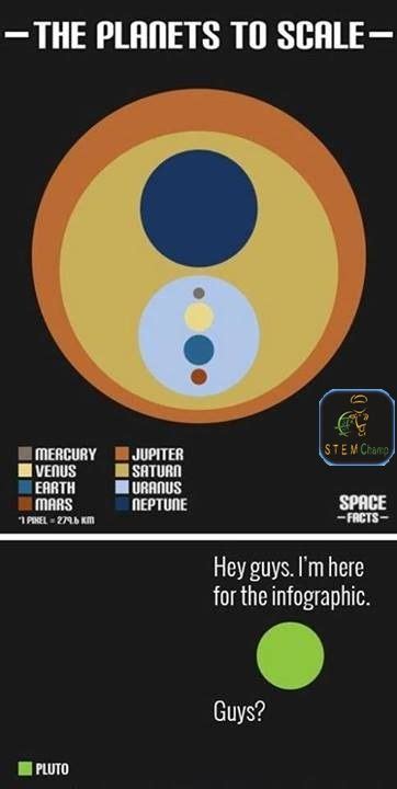 Planets To Scale Space Facts Space Science Earth Science