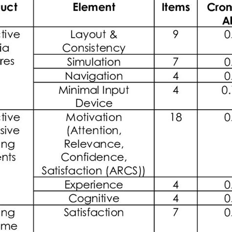Criteria For Model Fit Assessment Download Table