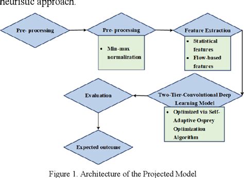 figure 1 from iot intrusion detection using two tier convolutional deep