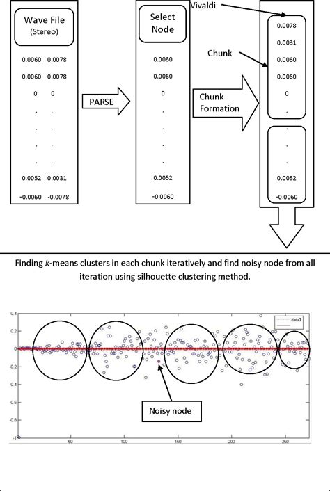 Figure 1 From Noisy Node Detection In Wave File By Using Iterative