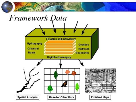 Lecture 6 U S National Spatial Data Infrastructure