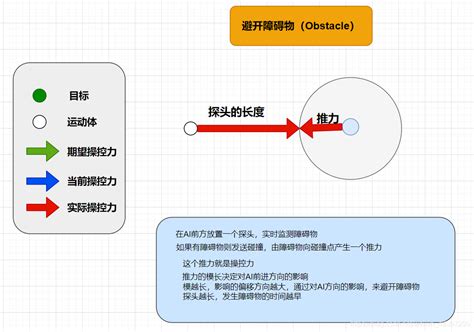 实现ai角色的自主移动 避开障碍物obstacle行为ai躲避boss技能 Csdn博客