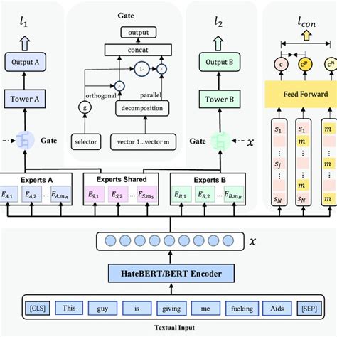 The Overall Architecture Of Our Proposed Keyword Enhanced Multi Expert