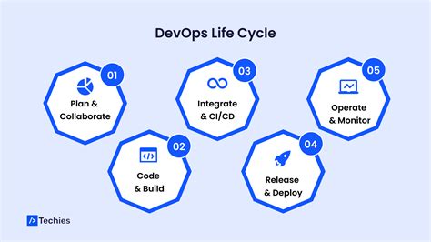 Devops Consulting Revolutionizing Software Development