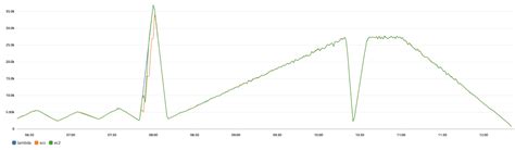 Aws Lambda Vs Ecs Vs Ec2 A Comprehensive Performance And Cost