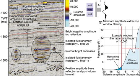 A Seismic Cross Section A Illustrating The Method Of Using Download Scientific Diagram