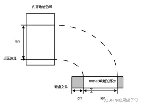 linux 共享内存mmap 进程通信 云社区 华为云