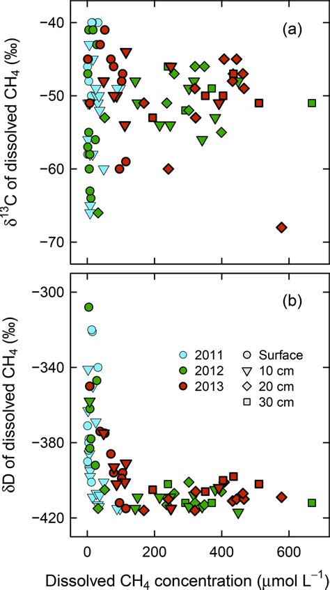 In situ a δ 13 C and b δD versus concentration of dissolved CH 4 at Download Scientific
