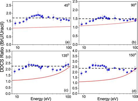 Ddcs Ratio Of Bromouracil To Uracil As A Function Of Electron Energy Download Scientific