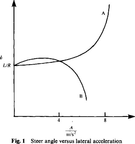 Figure 1 From Linear And Non Linear Steady State Vehicle Handling