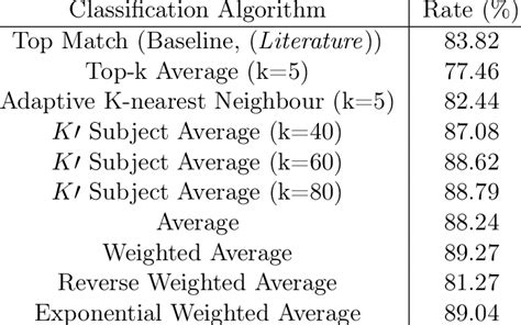 Orl Database Of Faces Recognition Rates Download Table