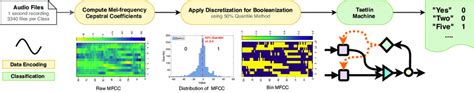 the data encoding and classification stages in the kws tm pipeline