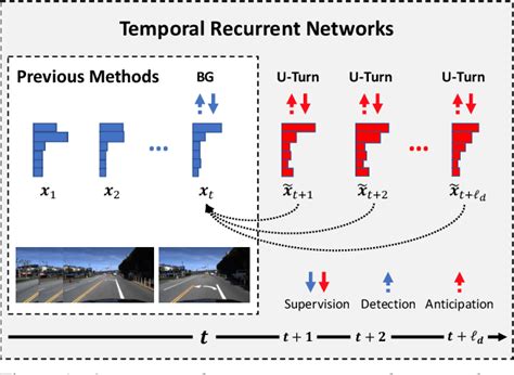 figure 1 from temporal recurrent networks for online action detection