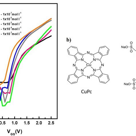 A Transfer Curves In Semi Log Scale Of Transistors Using Water And
