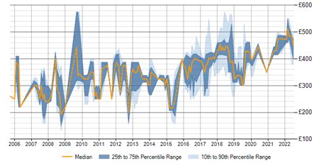 Net Contracts In Belfast Co Occurring Skills And Contractor Rates It