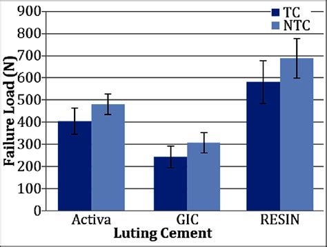 Graphical Comparison Of Mean And Sd For Fracture Loads In Specimens