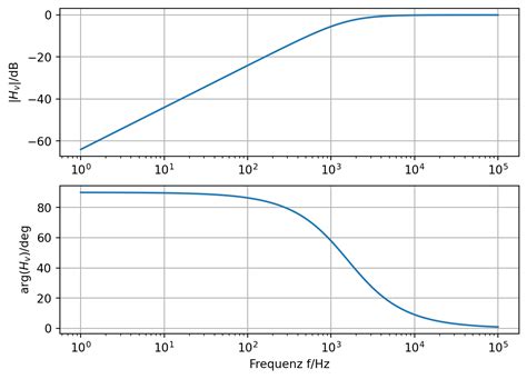 5 Grafische Analysemethoden Darstellungen In Frequenz Und