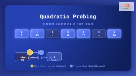 Quadratic Probing Reduce Clustering In Hash Tables Codelucky