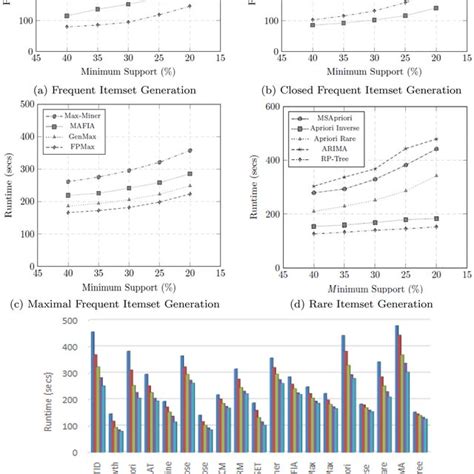 Execution Time On Lymph Data Set A Frequent Itemset Generation B Download Scientific Diagram