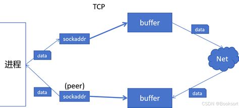 【网络编程】二、socket编程 技术栈