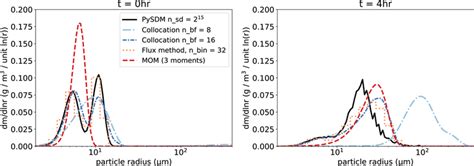 Spectra Following Collision‐coalescence Of A Bimodal Droplet Population Download Scientific