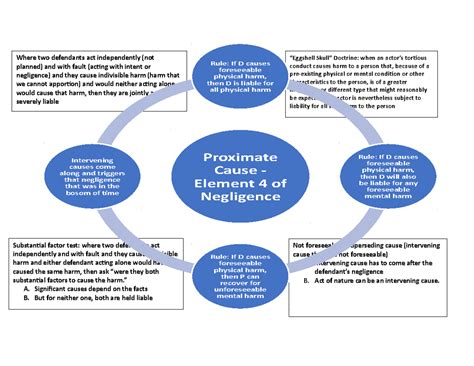 Proximate Cause Element 4 Of Negligence Chart “eggshell Skull” Doctrine When An Actors
