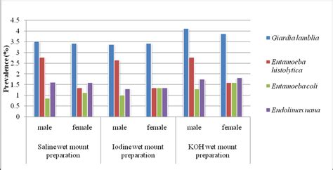 Comparative Prevalence Of Protozoa In Different Sex Groups By Different Download Scientific