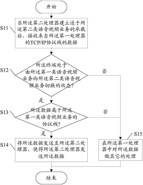 terminal and audio and video service switching processing method