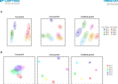 Figure 1 From Frontal And Temporal Coding Dynamics In Successive Steps